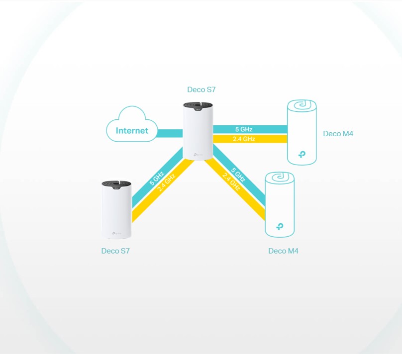 Безжична Wi-fi Mesh система TP-Link Deco S7(1-pack) AC1900 Deco S7(1-p|Fly.bg